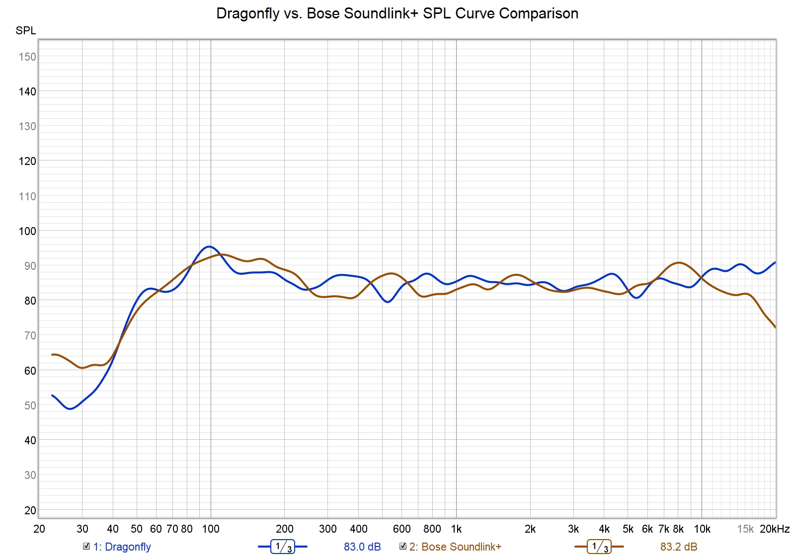 Piezo speaker vs. Bose speaker comparison