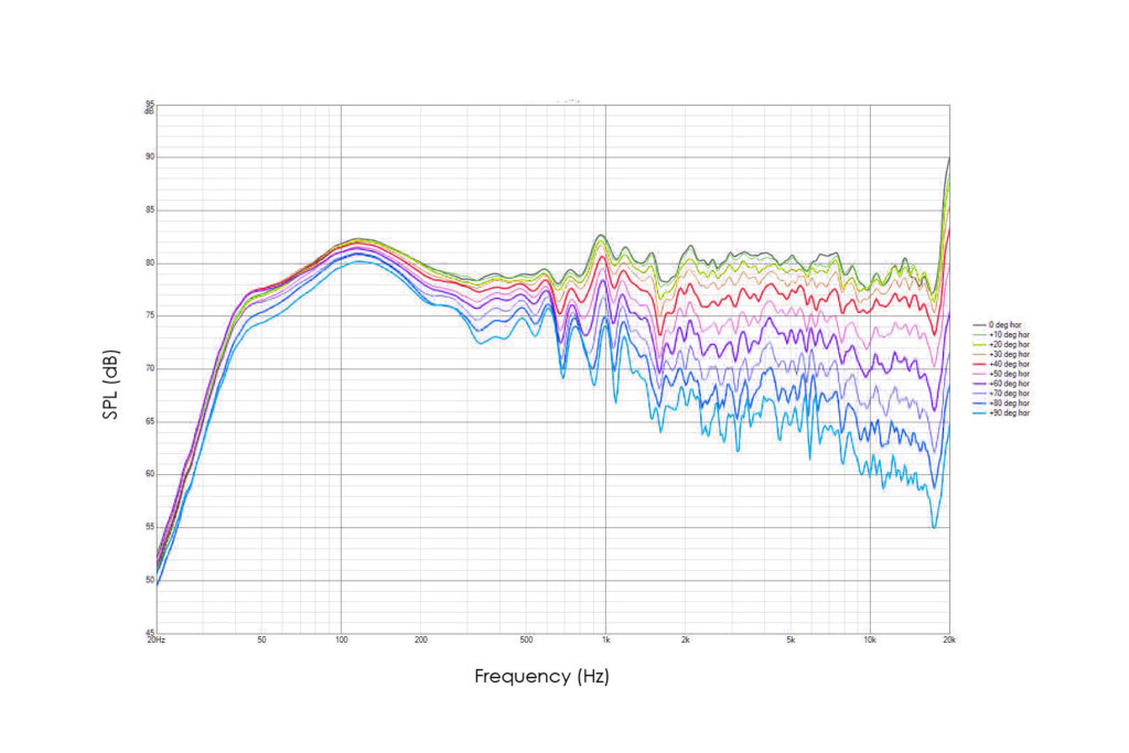 Loudspeaker measurements and performance metrics
