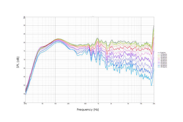 Loudspeaker measurements and performance metrics