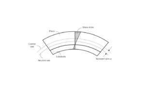 How to design a piezo bender