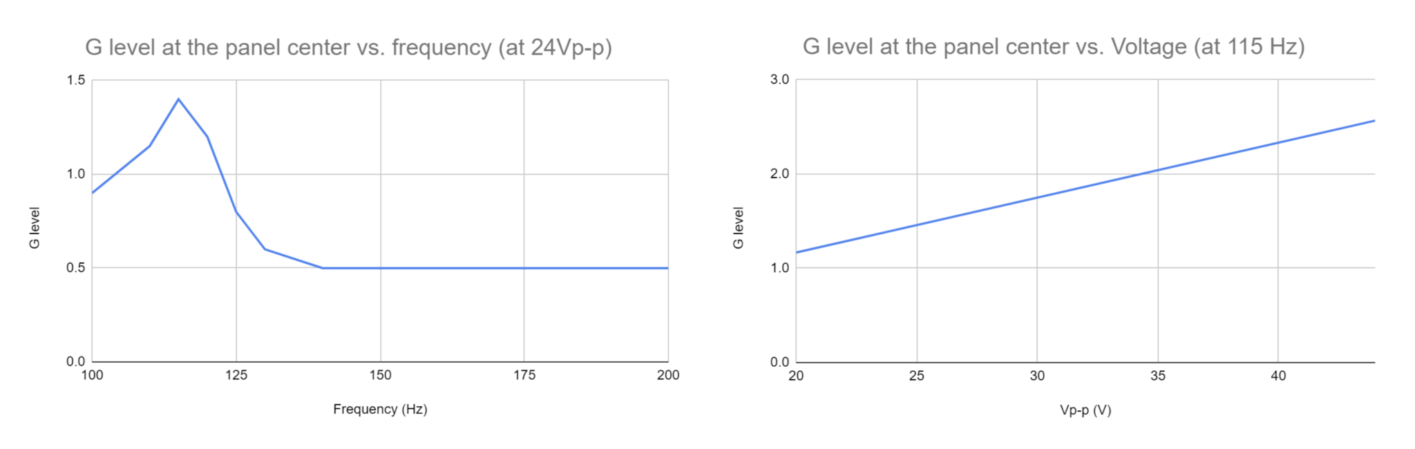Reliable piezo haptic engines for automotive applications